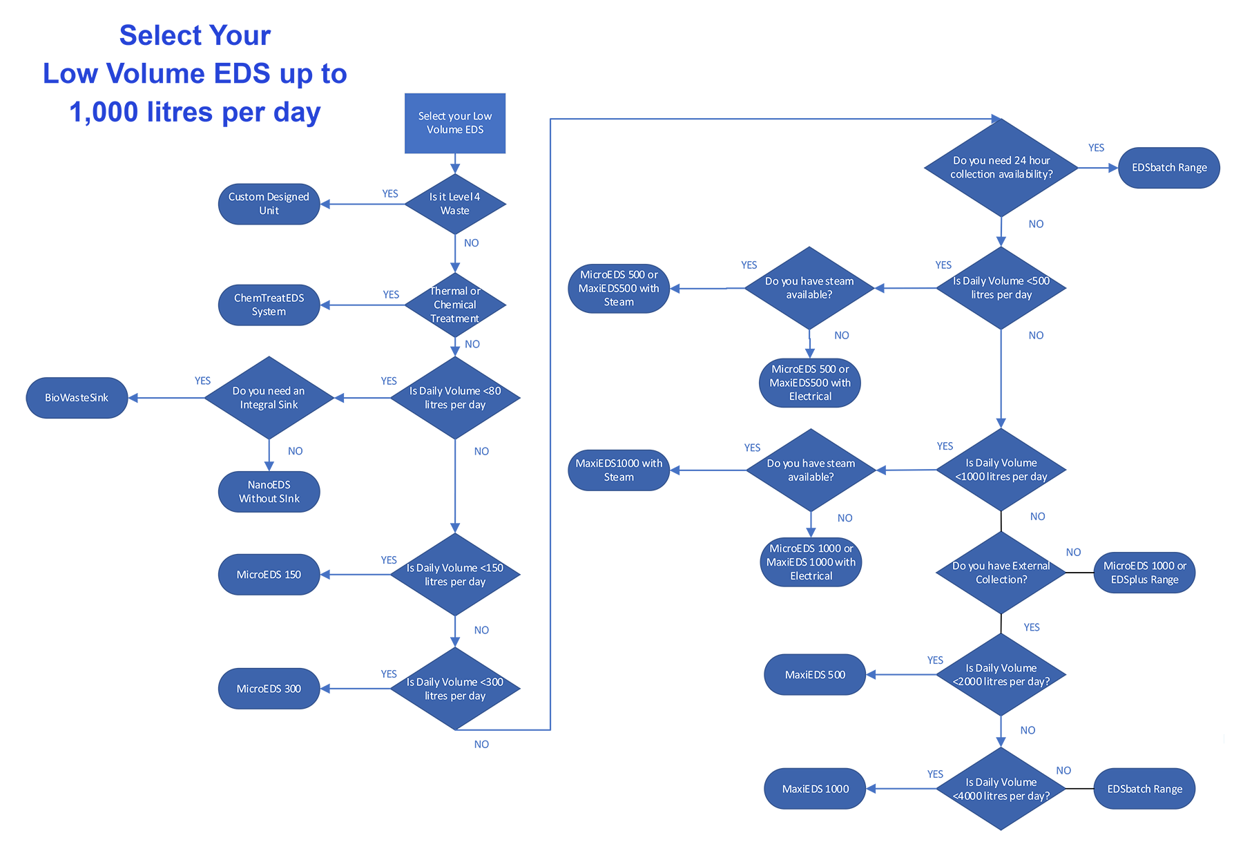 BioWaste Effluent Decontamination | BioKill