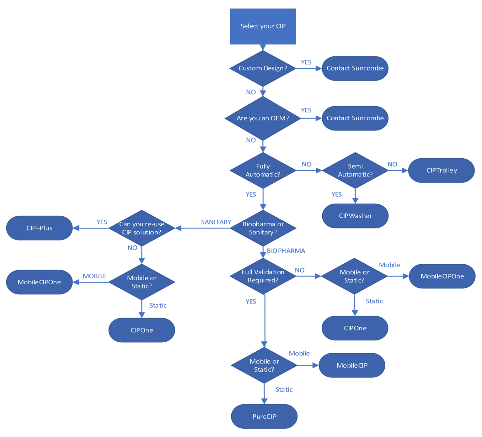CIP Selection Guide - Suncombe