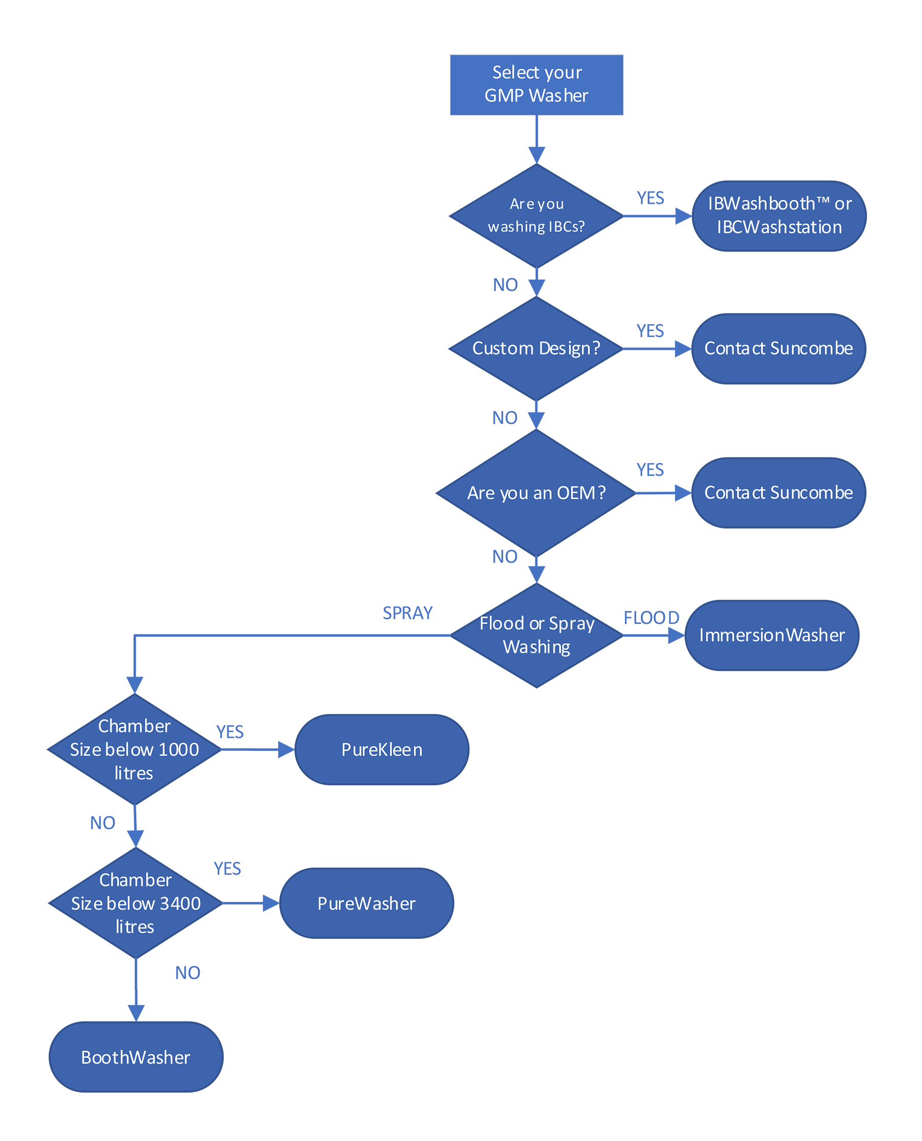 Suncombe Washer Selection Guide