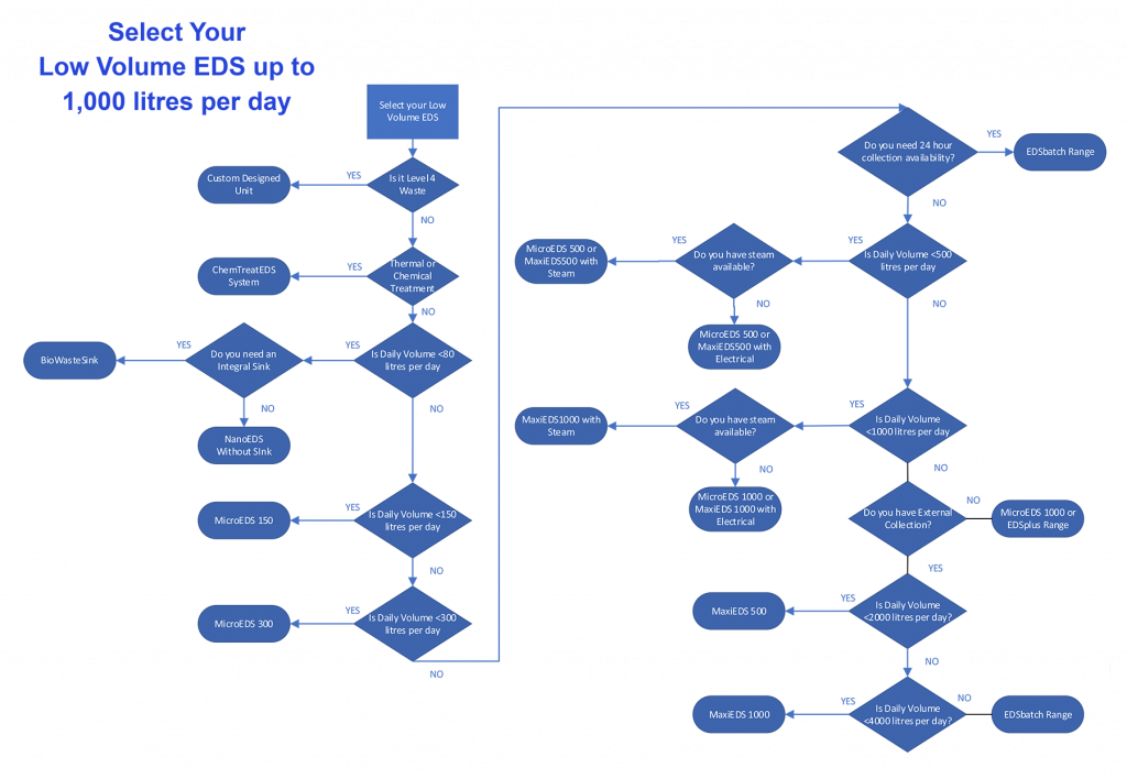 EDS Selection Guide | Suncombe